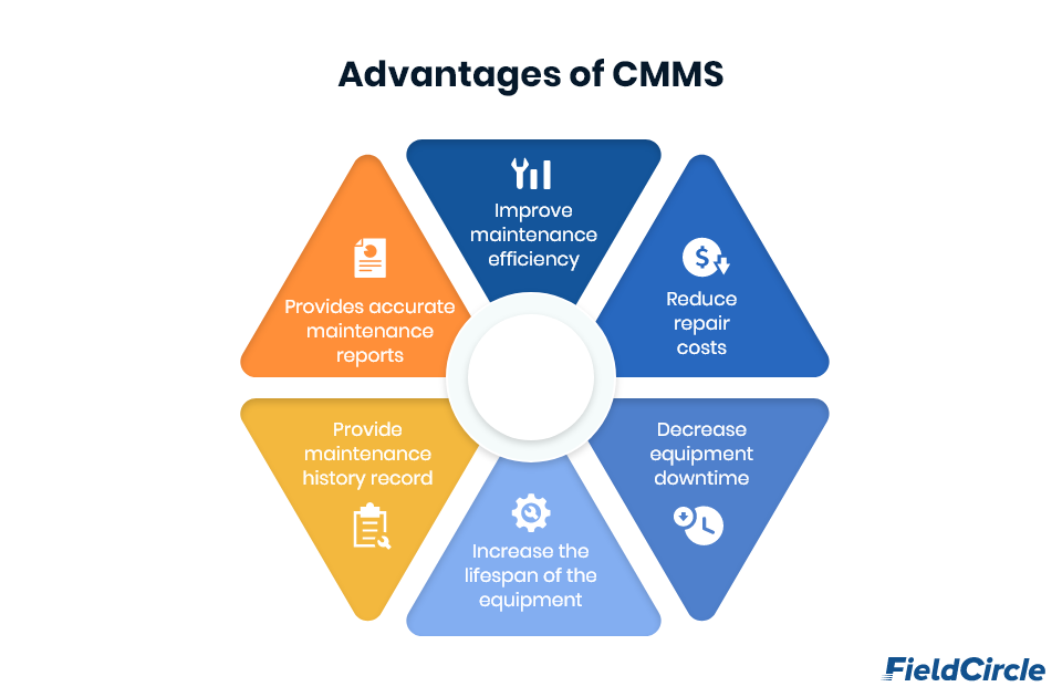 CMMS Concept: How Does a CMMS Work - Zapium