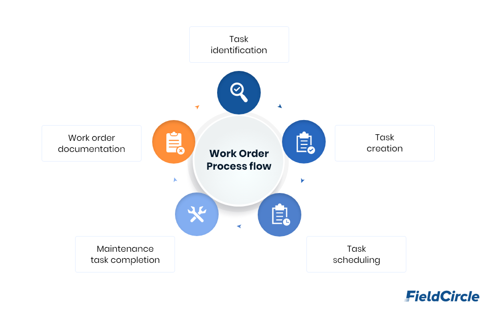 CMMS Concept: How Does a CMMS Work - Zapium
