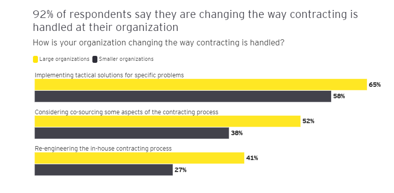 How to Effectively Manage Service Contracts within Your Facility | Zapium